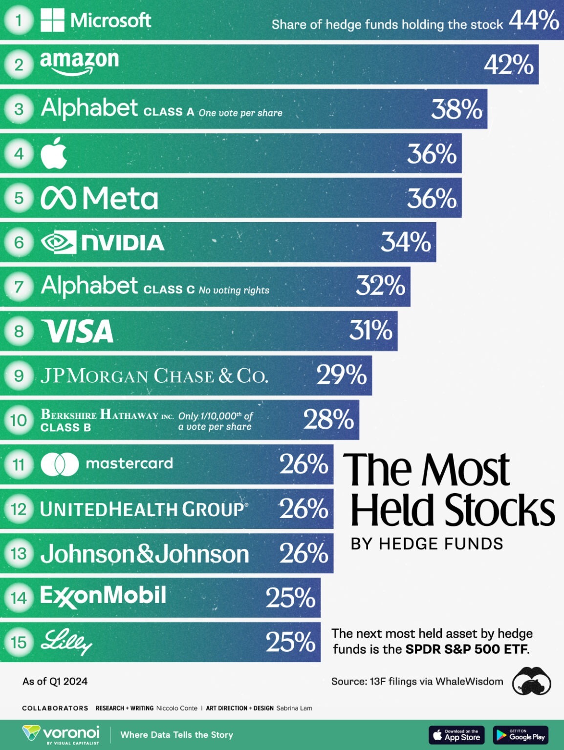 The Most Popular Stocks in Hedge Fund Portfolios – Visual Capitalist Licensing