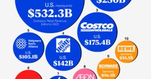 The World’s Top Retail Companies, by Domestic Revenue – Visual ...