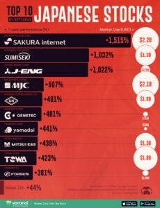 The Best Performing Japanese Stocks (1-Year Returns) – Visual ...