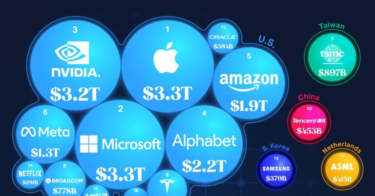 Ranked: The 20 Biggest Tech Companies by Market Cap – Visual Capitalist ...