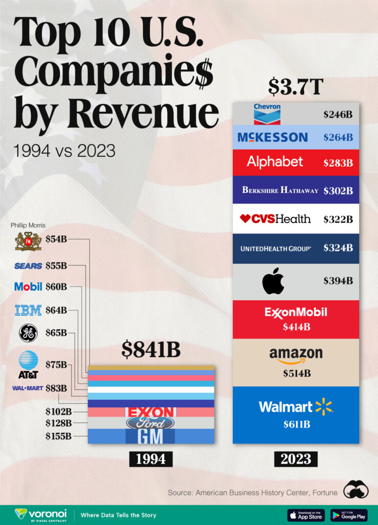 America’s Top Companies by Revenue (1994 vs. 2023) – Visual Capitalist Licensing