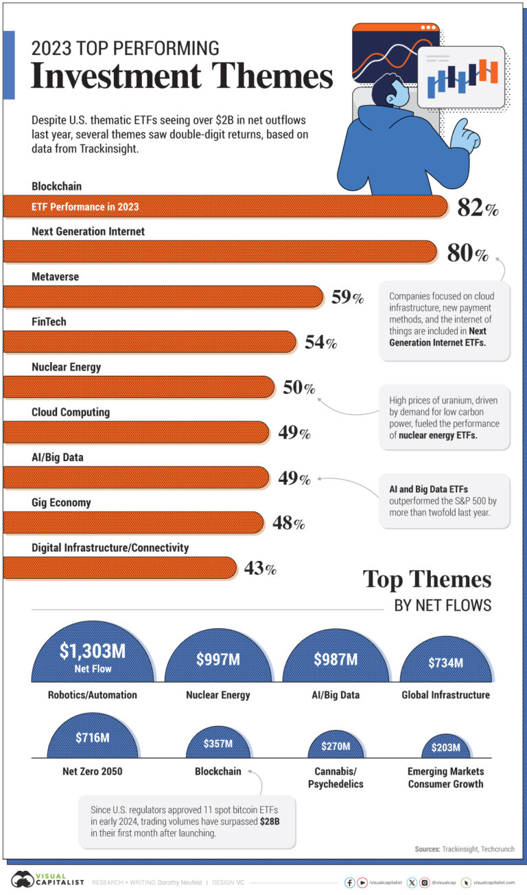 The Top Performing Investment Themes of 2023 – Visual Capitalist Licensing