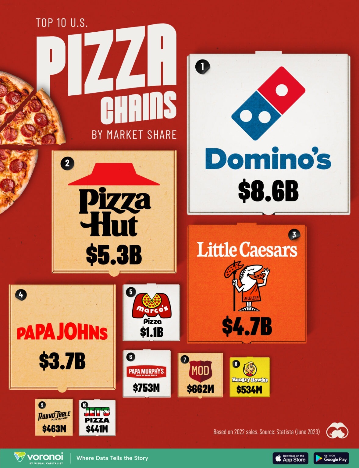 Ranked: The Top 10 U.S. Pizza Chains by Market Share – Visual ...