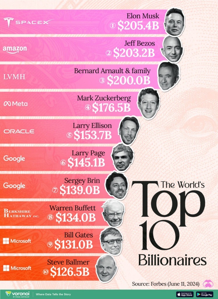 Ranked: The World’s Top 10 Billionaires in 2024 – Visual Capitalist Licensing