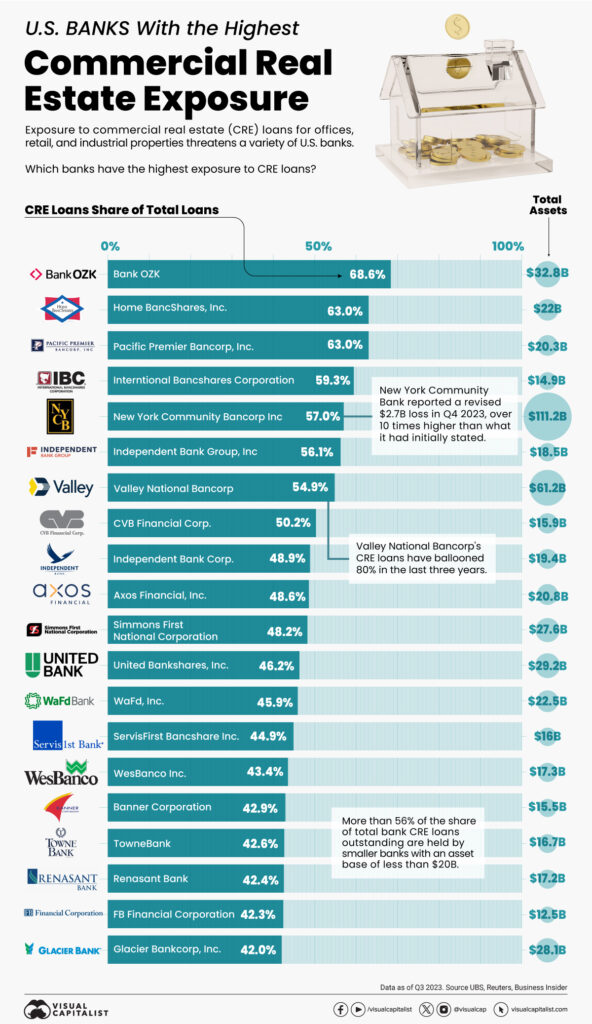 The U.S. Banks With the Highest Exposure to Commercial Real Estate ...
