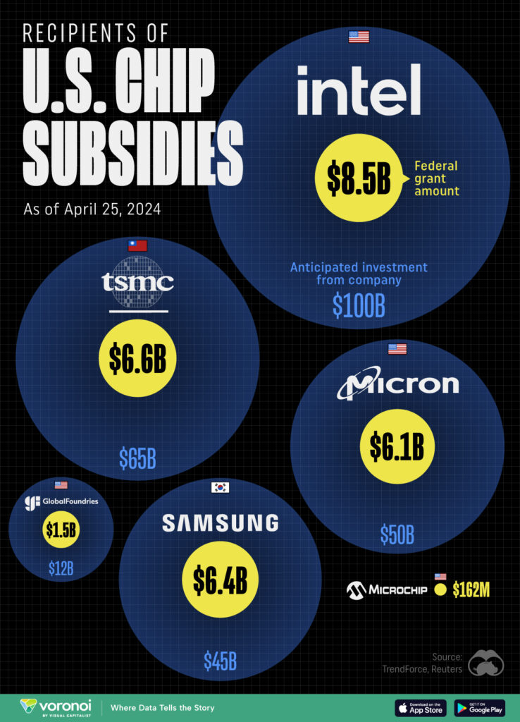 All of the Grants Given by the U.S. CHIPS Act – Visual Capitalist Licensing