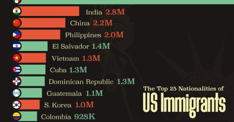 The Top 25 Nationalities of U.S. Immigrants – Visual Capitalist Licensing