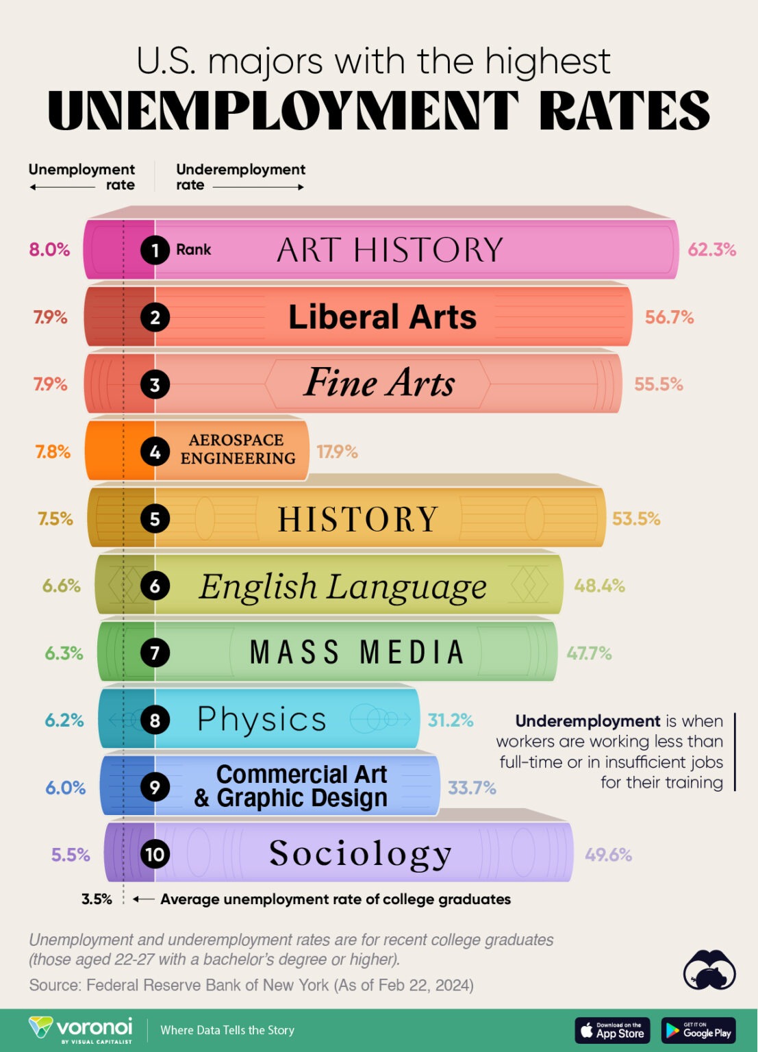 Which U.S. College Major is the Worst for Finding a Job? – Visual ...