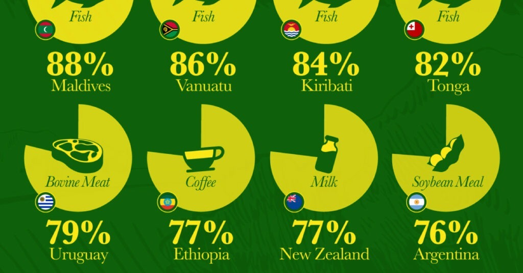Ranked: The Countries Most Dependent on Agricultural Exports – Visual Capitalist Licensing