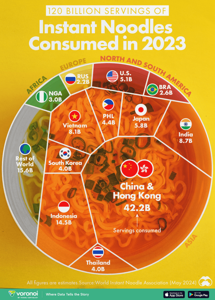 Chart: Which Countries Eat the Most Instant Noodles? – Visual ...