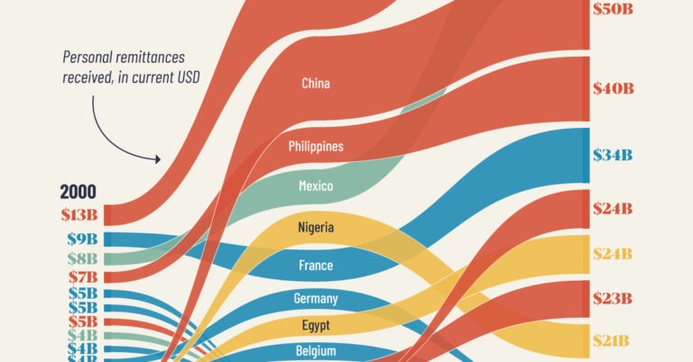 Ranked: The Countries Receiving the Most Remittances From Abroad – Visual Capitalist Licensing