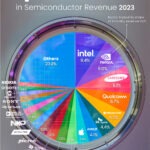 semiconductor industry – Visual Capitalist Licensing