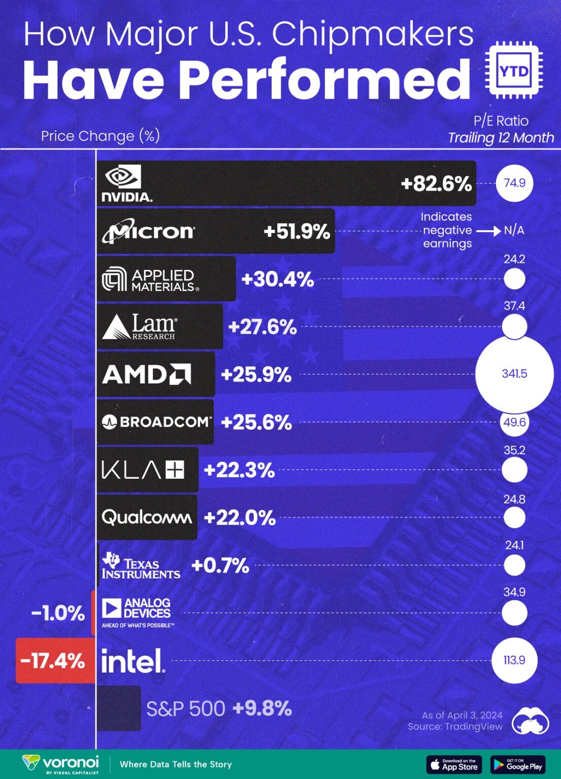 The Stock Performance of U.S. Chipmakers So Far in 2024 – Visual ...