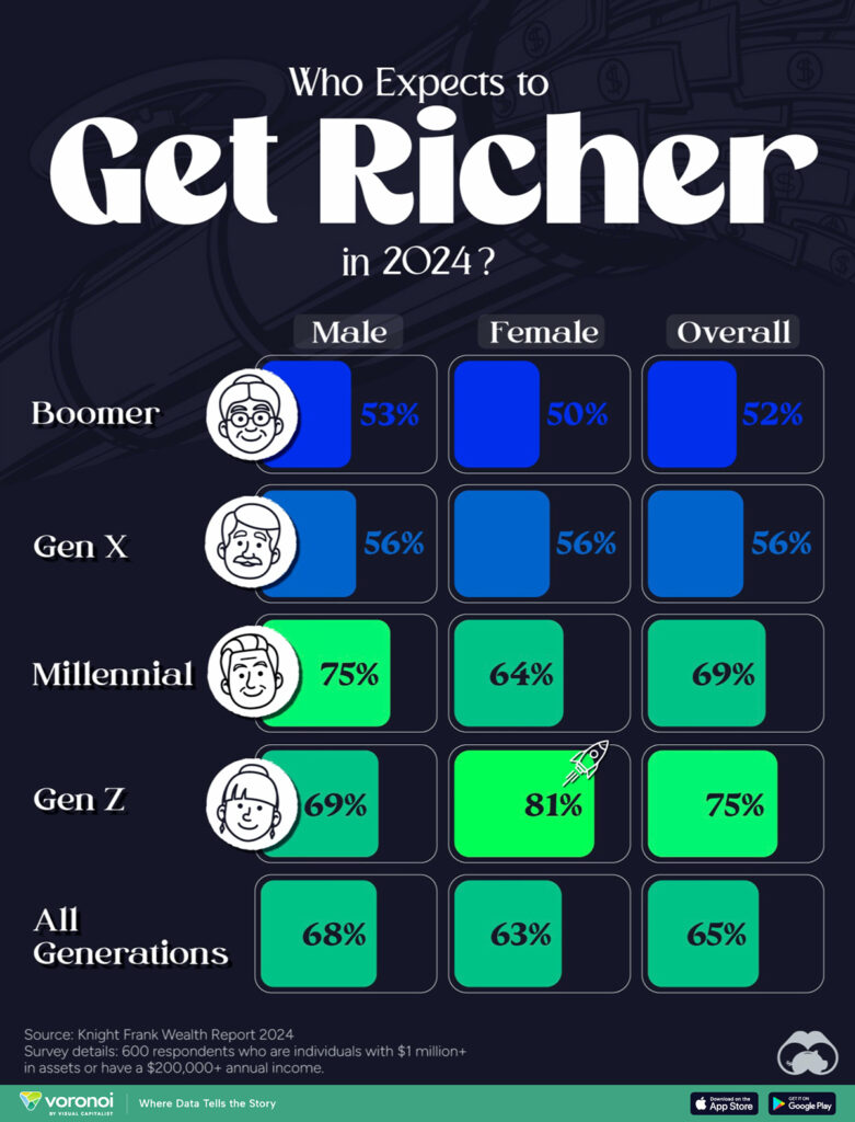 Who Expects to Get Richer in 2024, by Both Generation and Gender – Visual Capitalist Licensing
