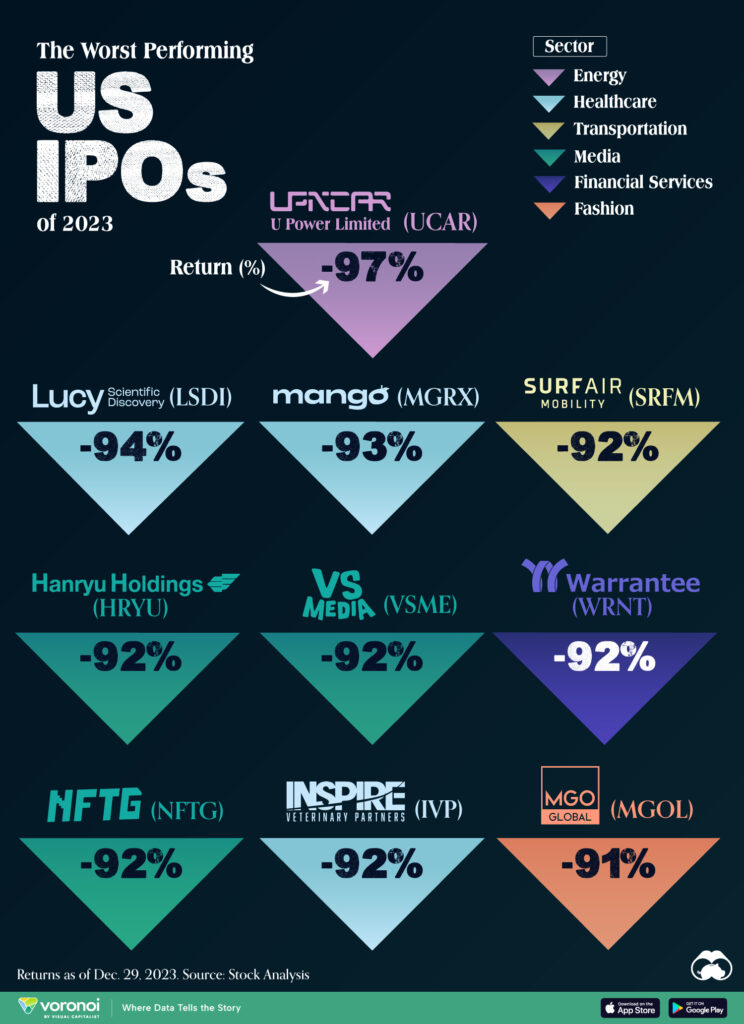The Worst Performing U.S. IPOs of 2023 – Visual Capitalist Licensing