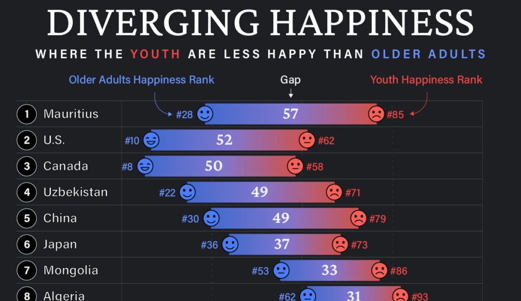 Ranked: Countries Where Youth are the Most Unhappy, Relative to Older Generations – Visual ...