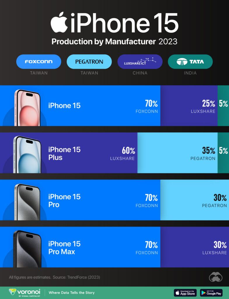 Visualizing iPhone 15 Production by Manufacturer in 2023 – Visual ...
