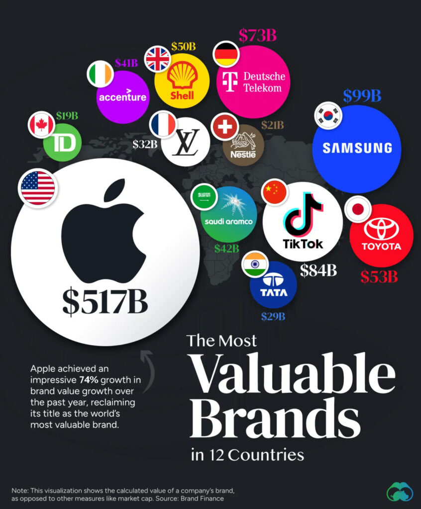 Visualizing the Most Valuable Brands in 12 Countries – Visual Capitalist Licensing