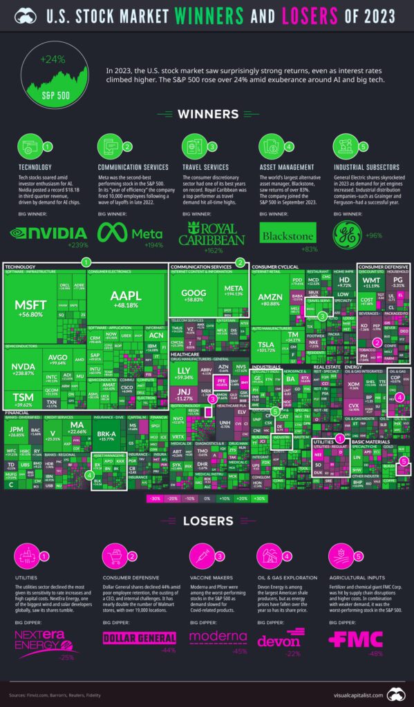 The Best and Worst Performing Sectors in 2023 – Visual Capitalist Licensing