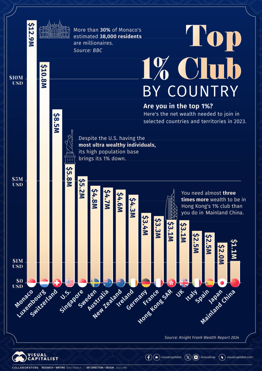 Wealth Needed to Join the Top 1%, by Country – Visual Capitalist Licensing