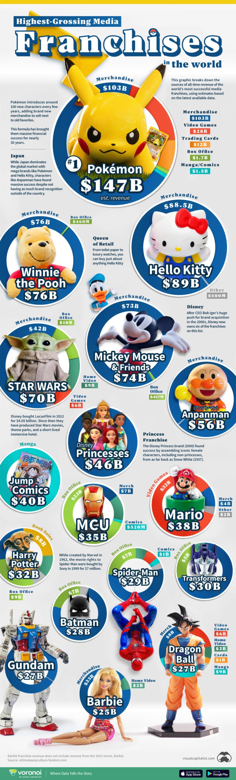 The World’s Top Media Franchises by All-Time Revenue – Visual ...