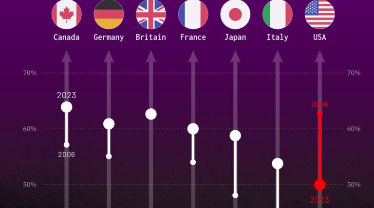 Charted: Trust in Government Institutions by G7 Countries – Visual Capitalist Licensing