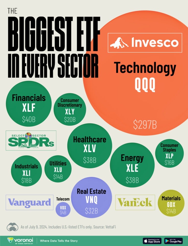 Ranked: The Largest Sector ETFs, by AUM – Visual Capitalist Licensing