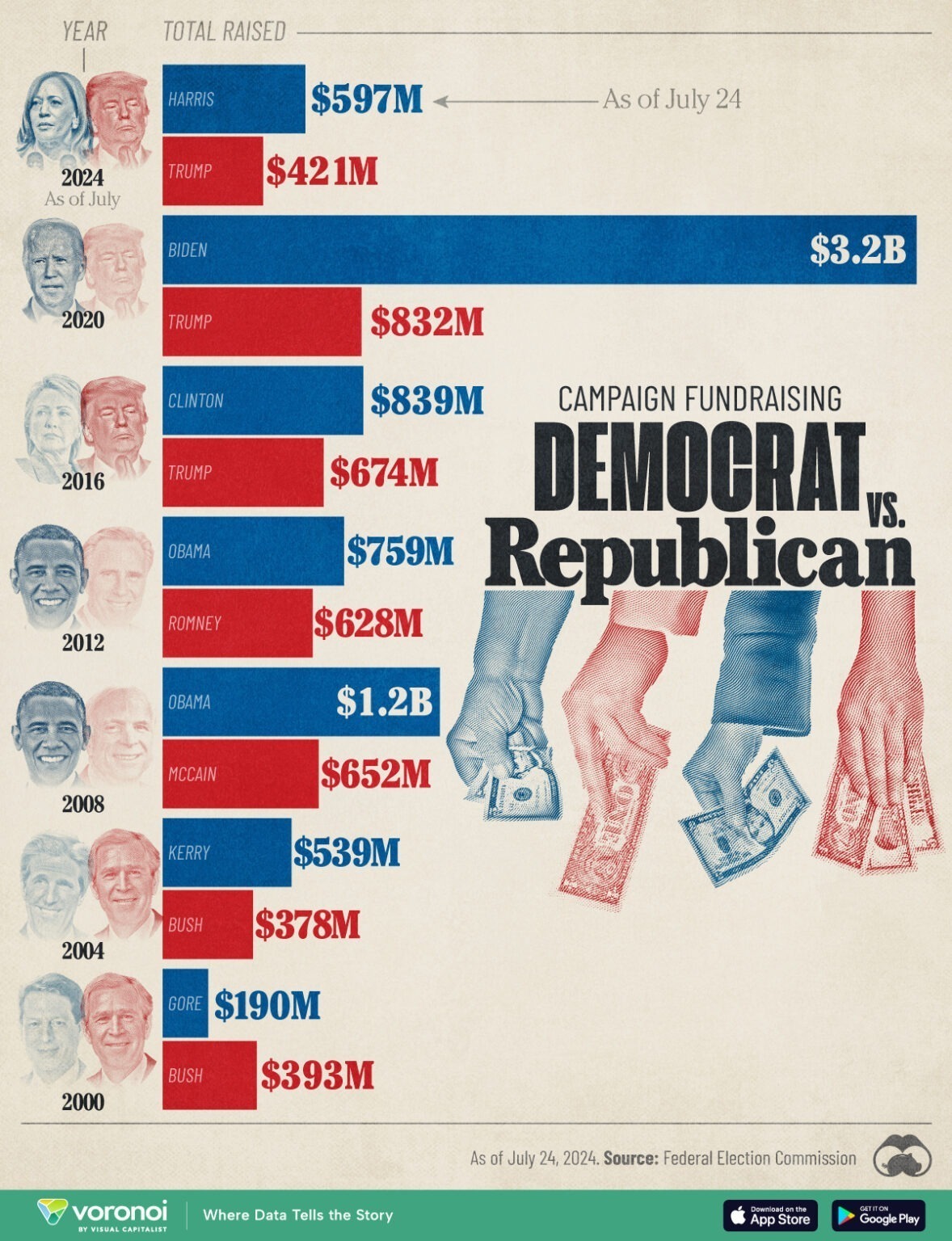 Campaign Fundraising in U.S. Presidential Elections (2000-2024 ...