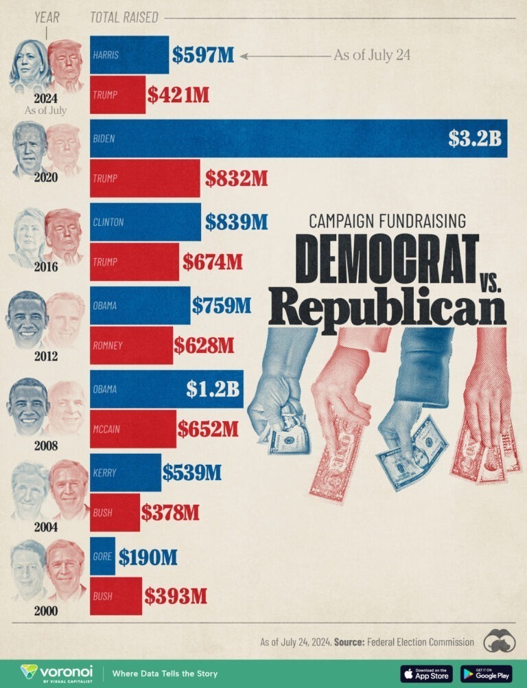 Campaign Fundraising in U.S. Presidential Elections (2000-2024) – Visual Capitalist Licensing