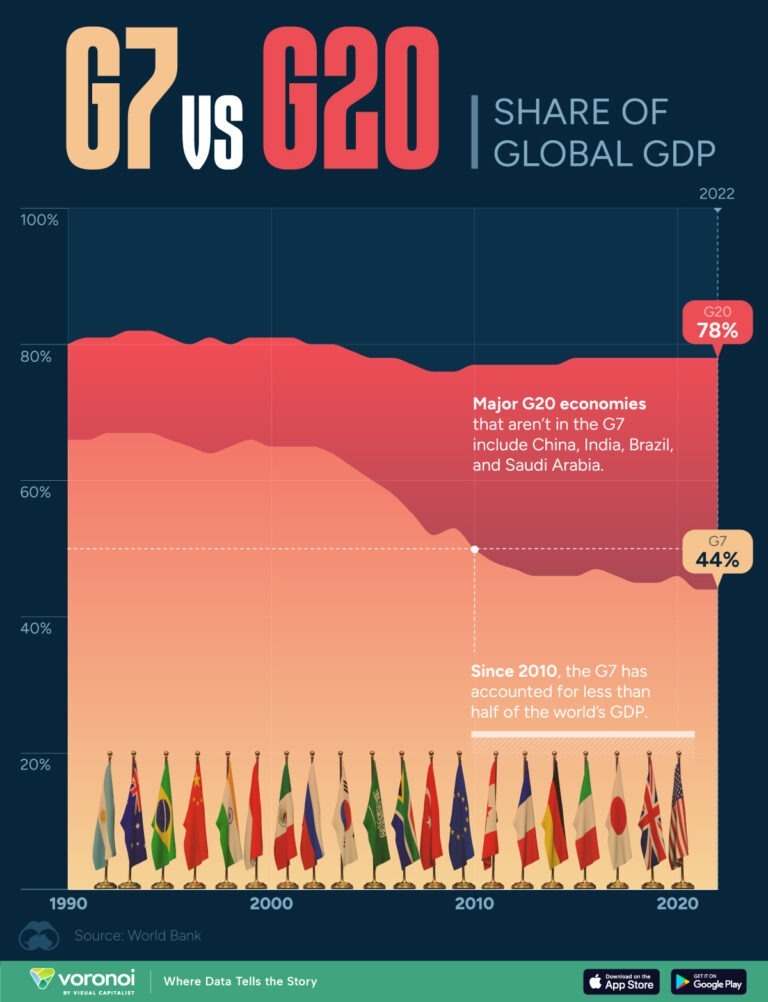 Charted: The G7’s Declining Share of Global GDP – Visual Capitalist Licensing