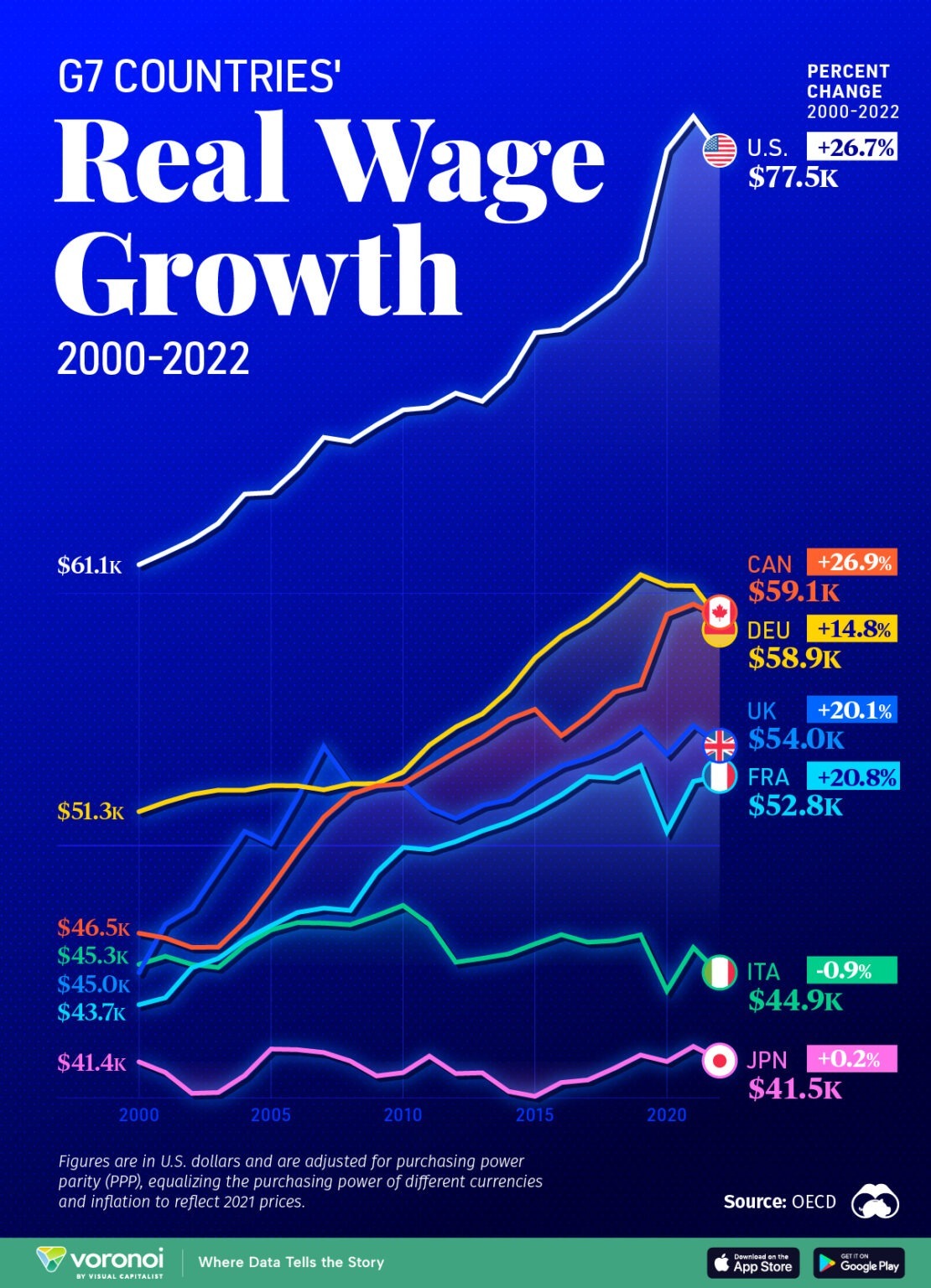 Charted: Average Wage Growth in G7 Countries (2000-2022) – Visual ...