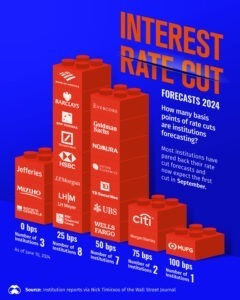 Visualized: Mid-Year Interest Rate Cut Forecasts for 2024 – Visual ...