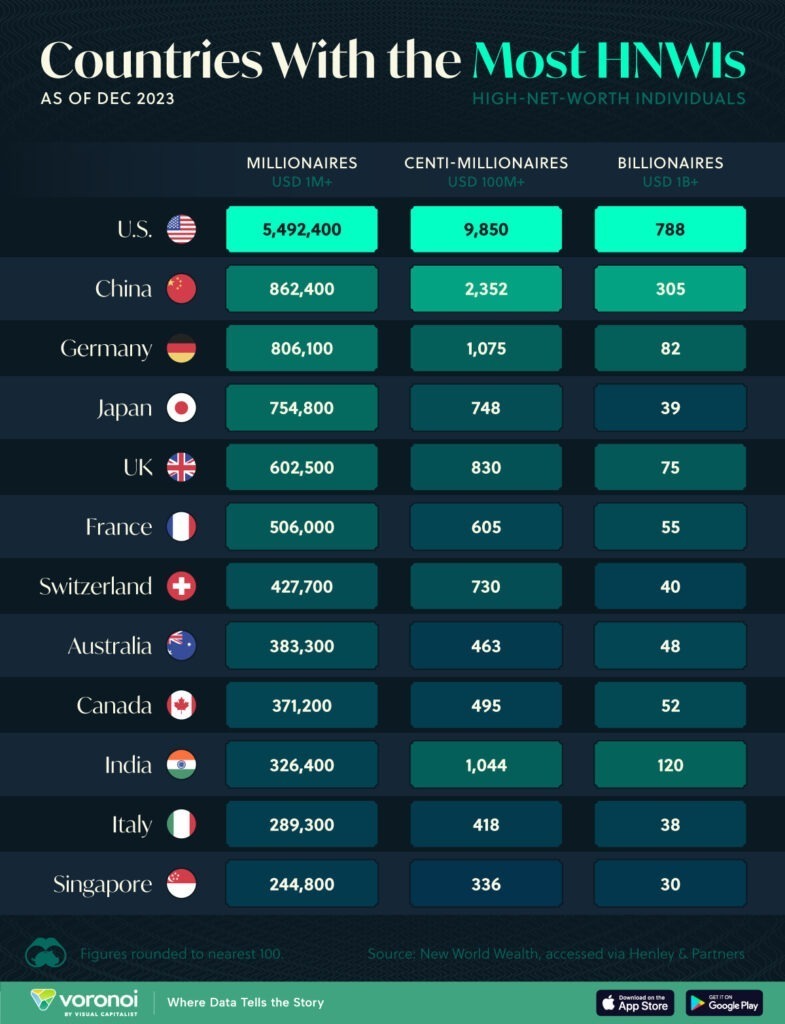 Ranked: Countries With the Most Millionaires and Billionaires – Visual Capitalist Licensing