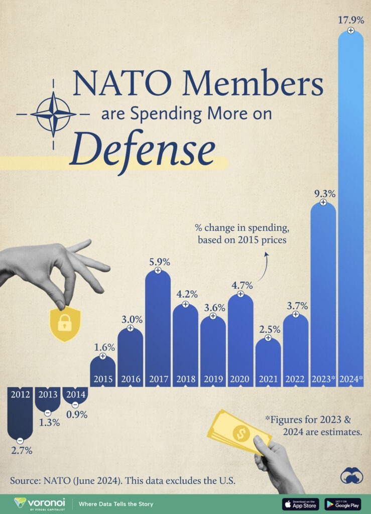 Visualizing the Defense Spending of Non-U.S. NATO Members (2012-2024 ...