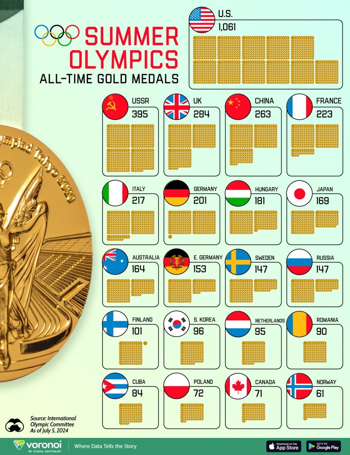 Ranked: All-Time Gold Medals in the Summer Olympics, by Country – Visual Capitalist Licensing