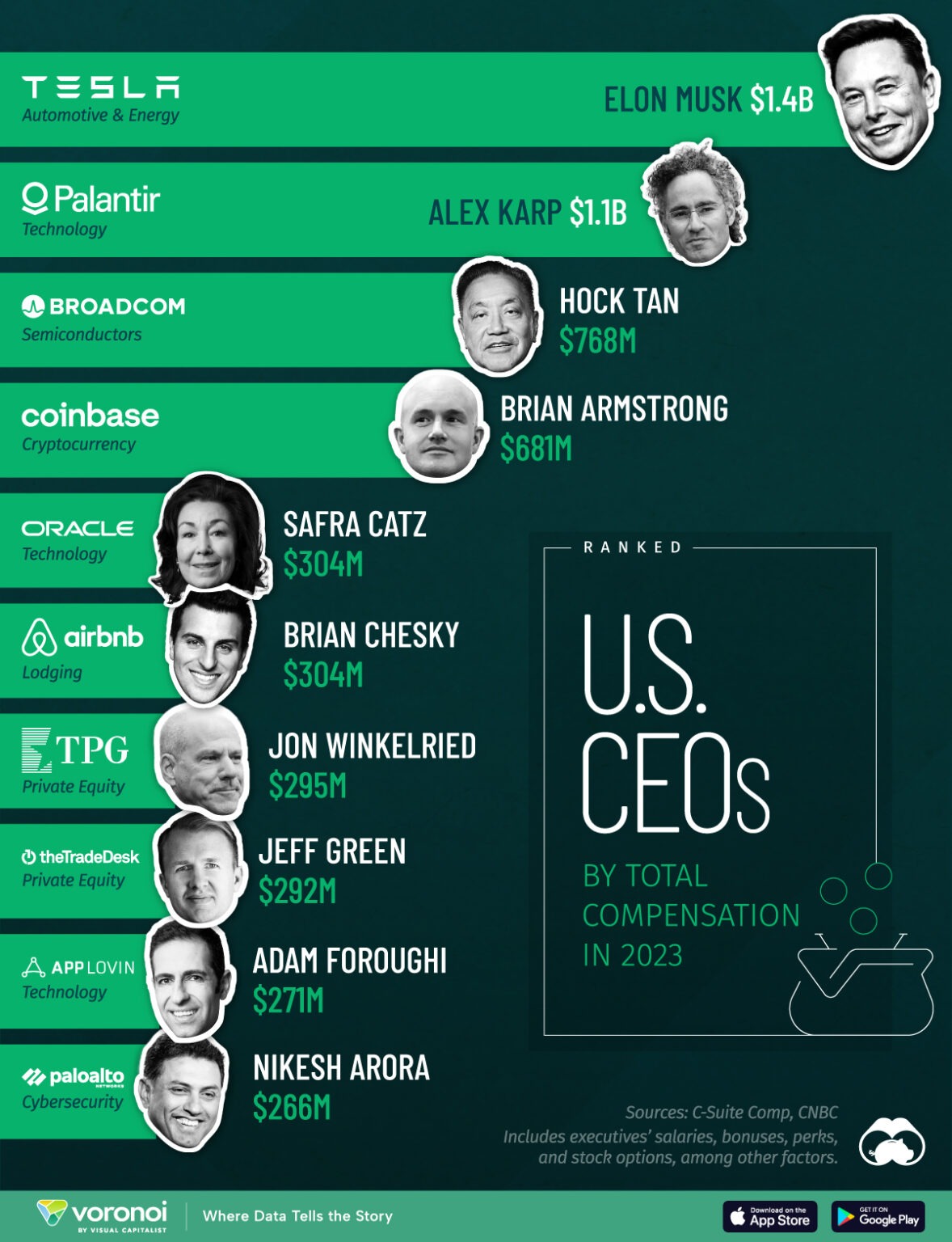 Ranked: U.S. CEOs by Total Compensation in 2023 – Visual Capitalist ...