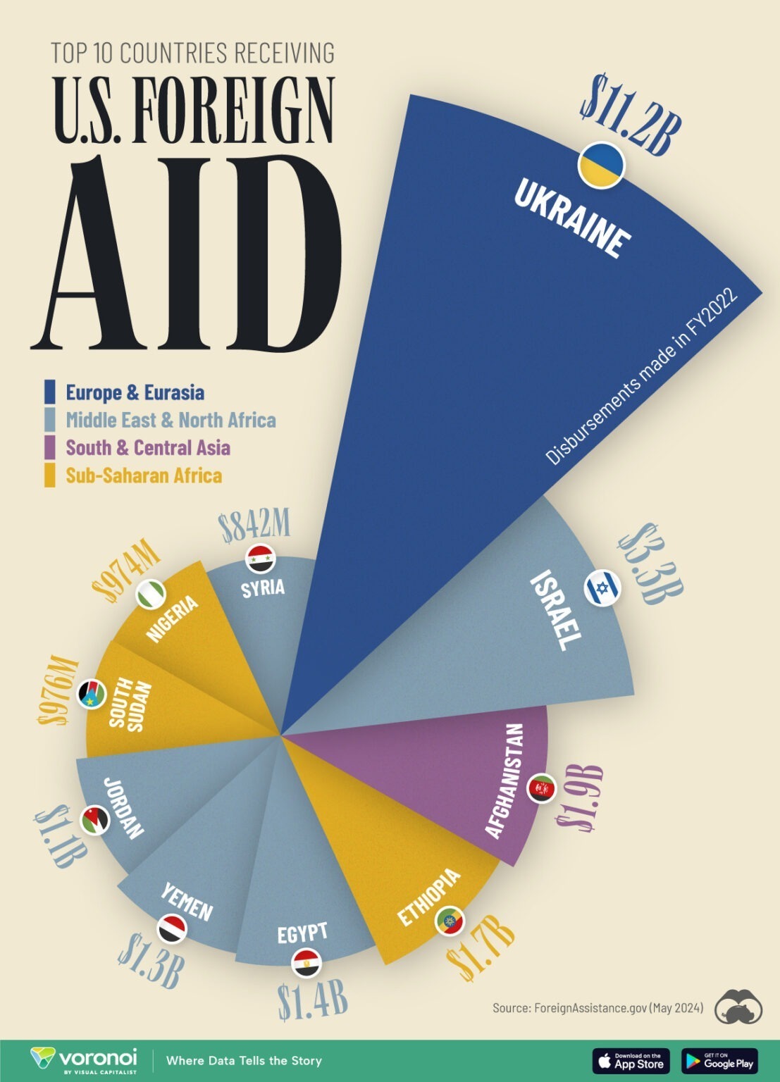 The Top 10 Countries Receiving U.S. Foreign Aid – Visual Capitalist ...