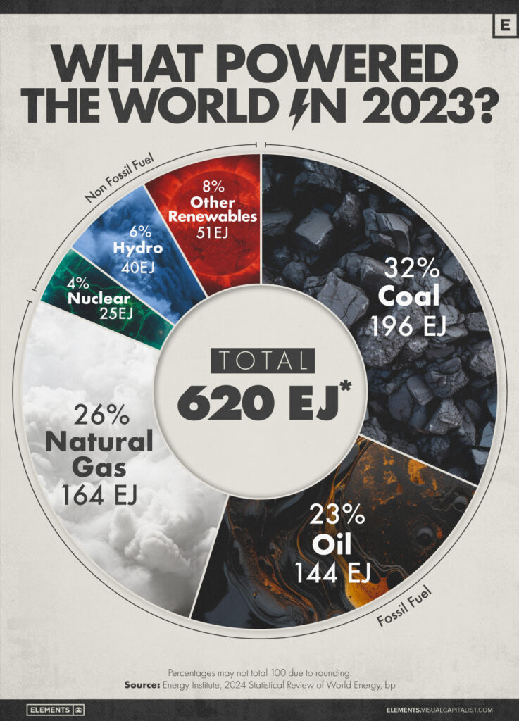 Visualizing Global Energy Production in 2023 – Visual Capitalist Licensing