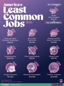 Charted: The Least Common American Jobs – Visual Capitalist Licensing
