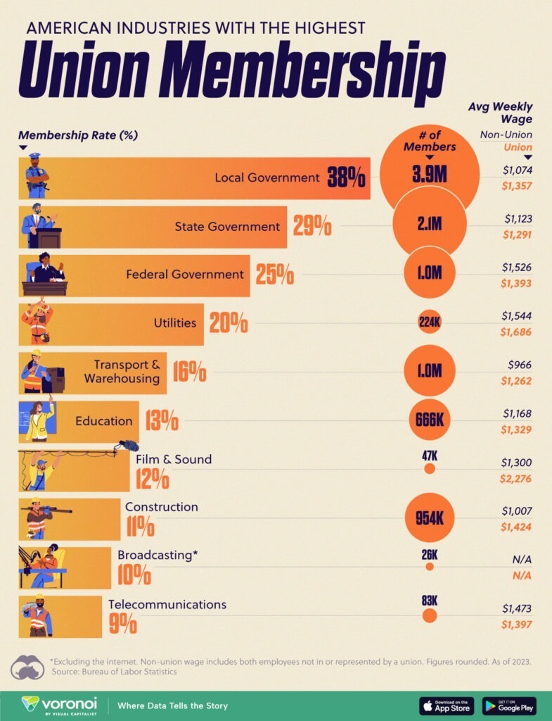 Charted: American Jobs With the Highest Union Membership – Visual ...