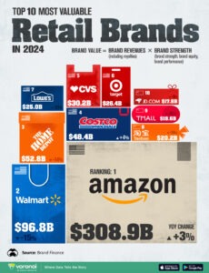 Ranked: The 10 Most Valuable Retail Brands in 2024 – Visual Capitalist Licensing