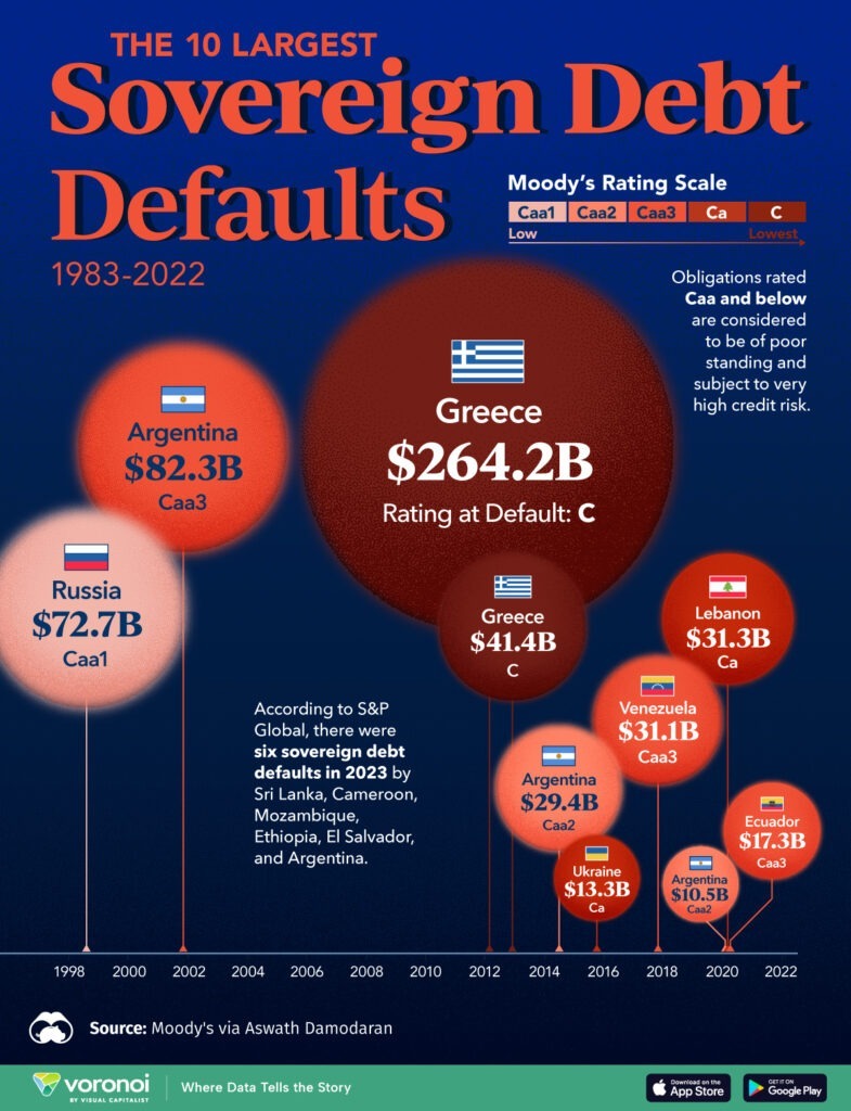 Ranked: The Largest Sovereign Debt Defaults in Modern History – Visual ...