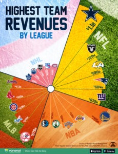 Ranked: Revenue of Top Sports Teams in North America, by League ...
