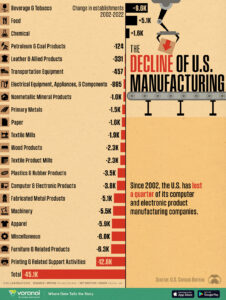 Visualizing the Decline of U.S. Manufacturing, by Sector (2002-2022 ...