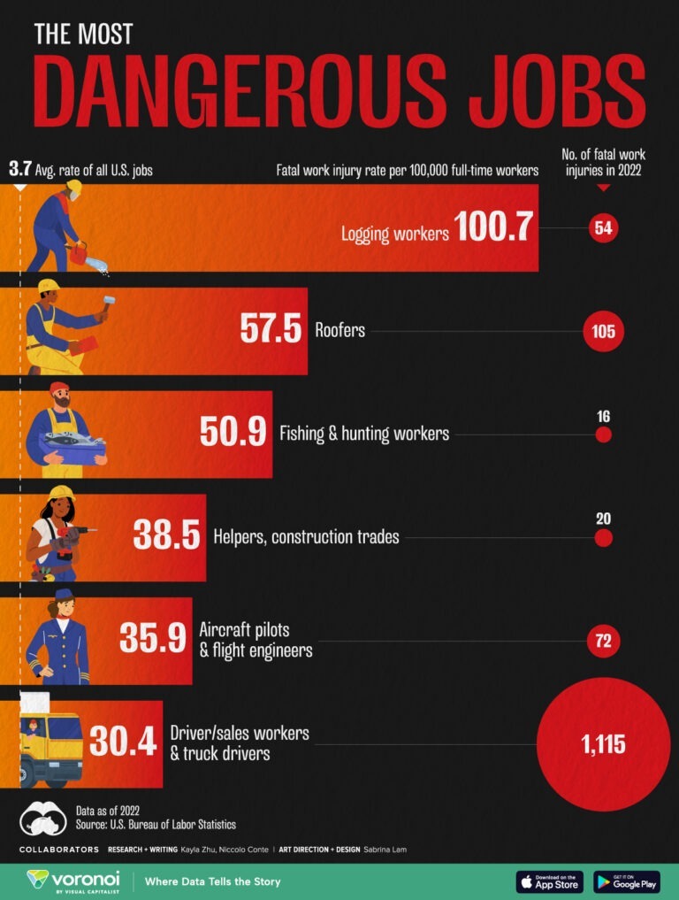 Ranked: The Most Dangerous Jobs in the United States – Visual ...