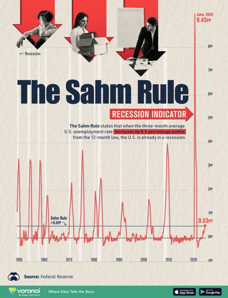 Does the Sahm Rule Point to a U.S. Recession? – Visual Capitalist Licensing