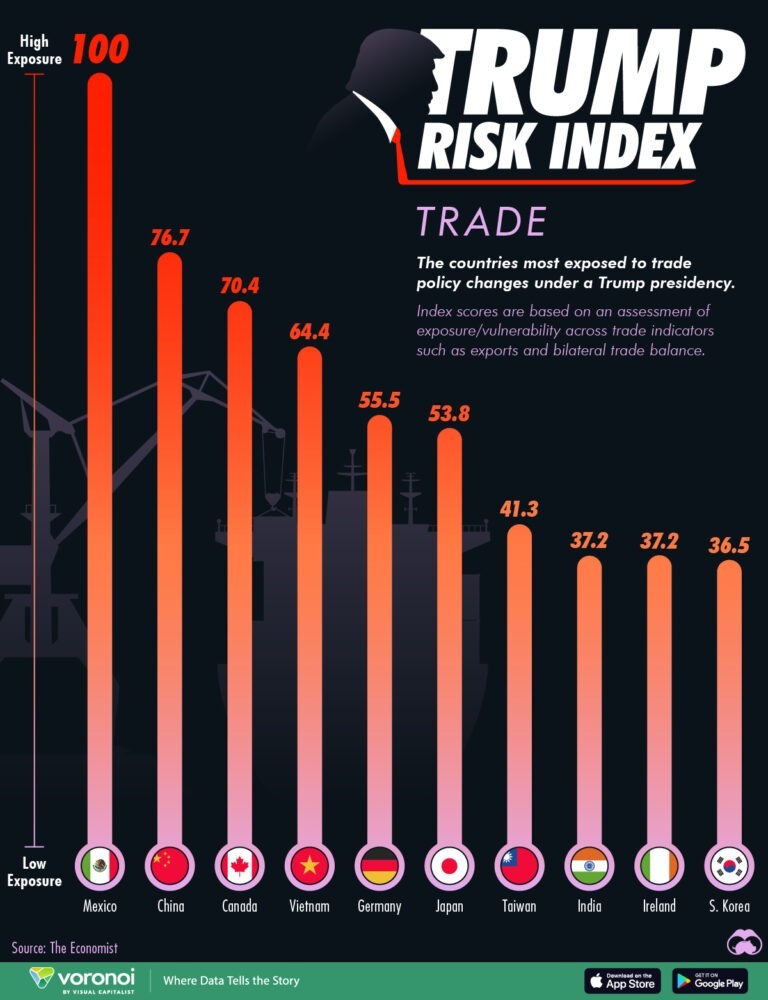 Ranked: The Countries Most Exposed to Trump’s U.S. Trade Policy – Visual Capitalist Licensing