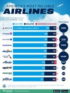 Ranked: America’s Most Reliable Airlines in 2024 – Visual Capitalist ...