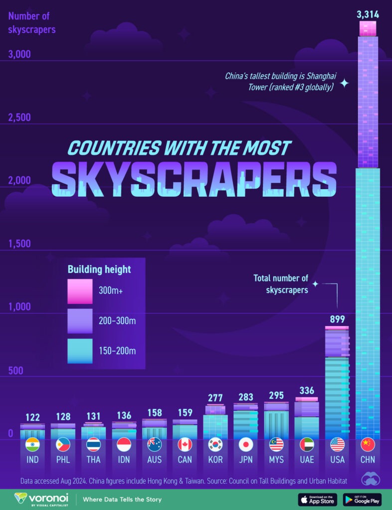 Ranked: Countries That Have the Most Skyscrapers in 2024 – Visual Capitalist Licensing