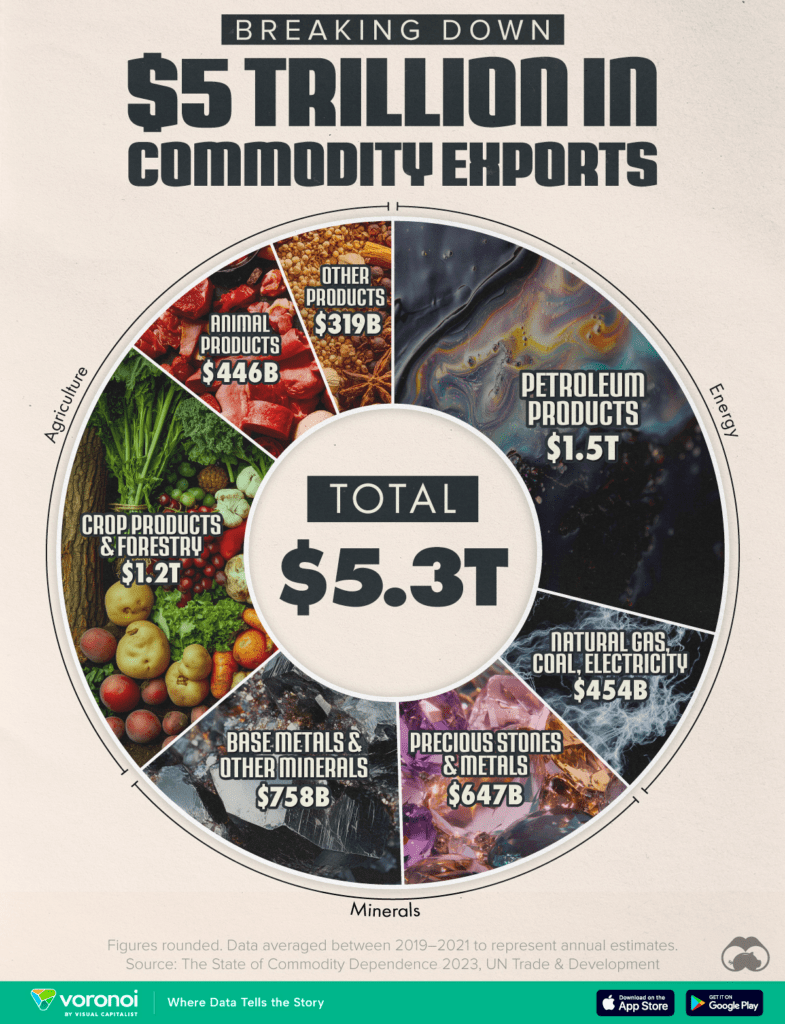 Charted: $5 Trillion in Global Commodity Exports, by Sector – Visual Capitalist Licensing
